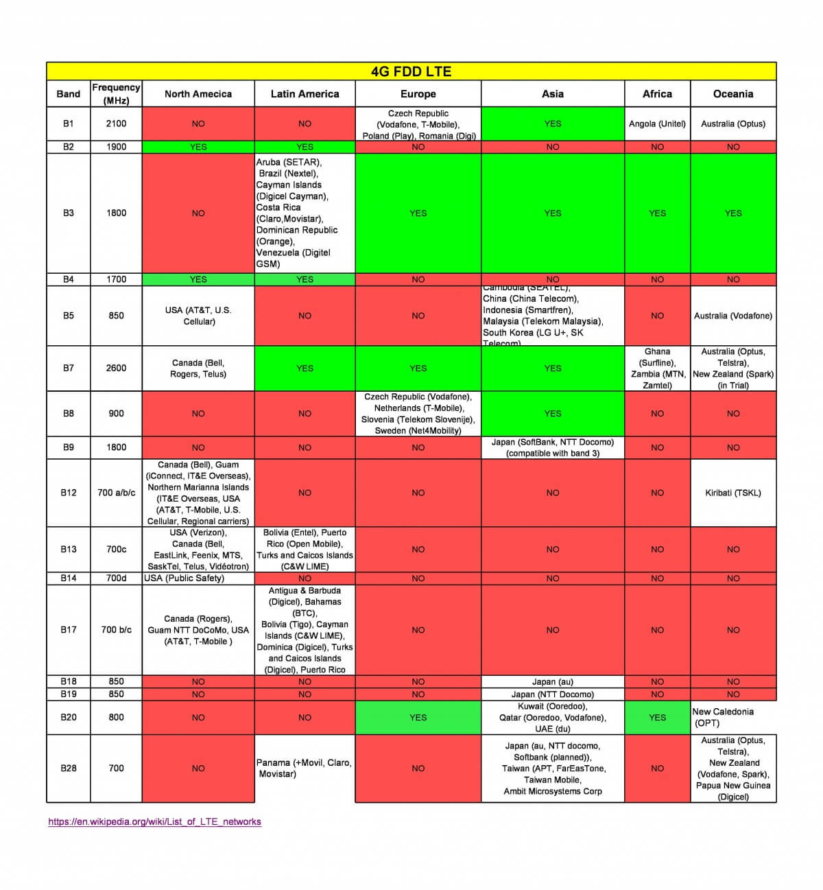 Global 4G/3G/2G Frequency bands List - Choose the Correct 4G Devices