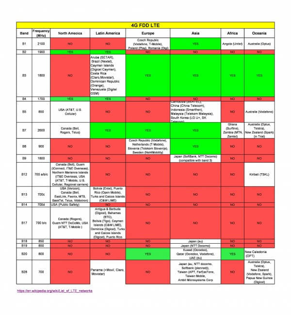 Global 4G/3G/2G Frequency bands List - Choose the Correct 4G Devices